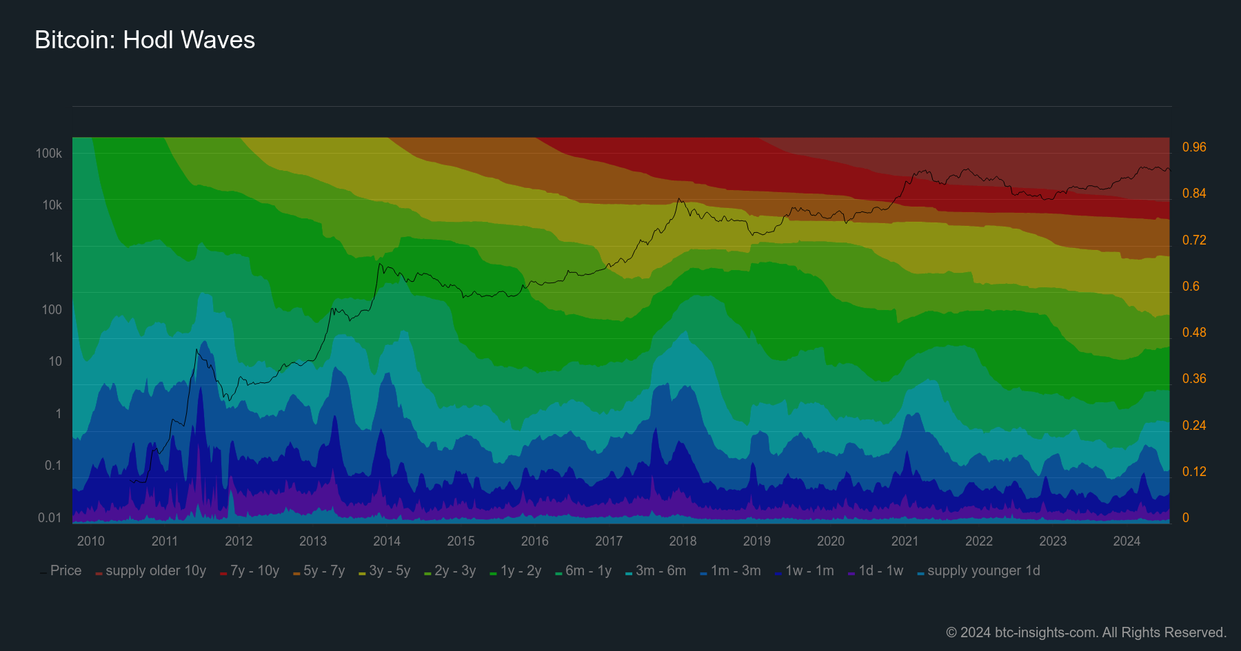 Bitcoin Long-Term Holders vs. Short-Term Holders: Key Differences Explained | btc insights