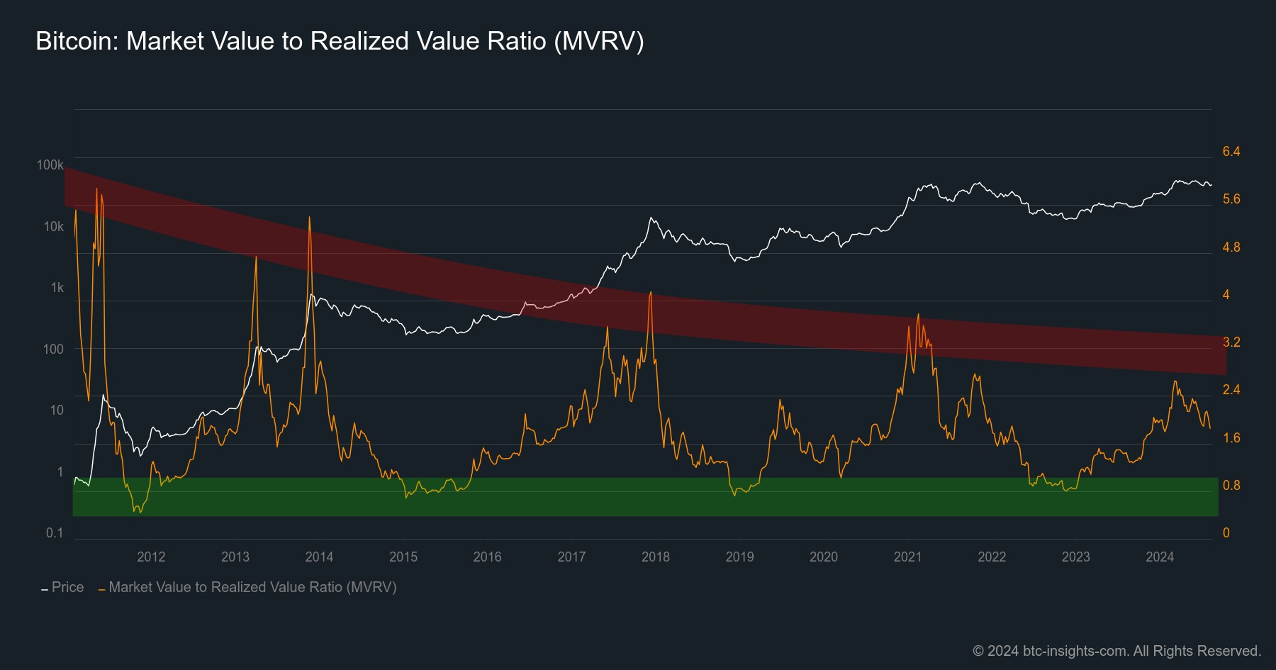 How the MVRV Ratio Can be Used to Predict Bitcoin Price Movements | btc ...