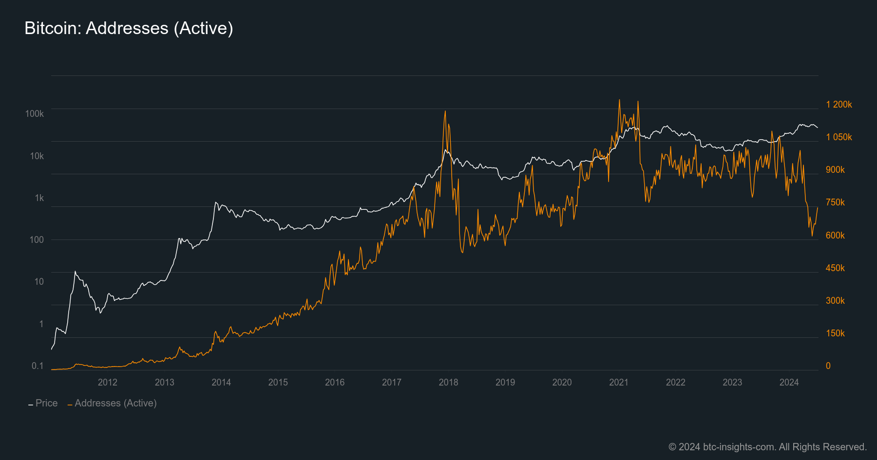 How to Start with On-Chain Analysis - A Beginner's Guide | btc insights