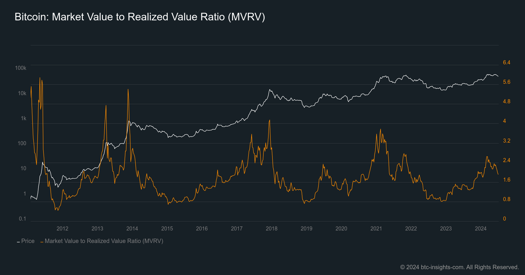 How to Start with On-Chain Analysis - A Beginner's Guide | btc insights