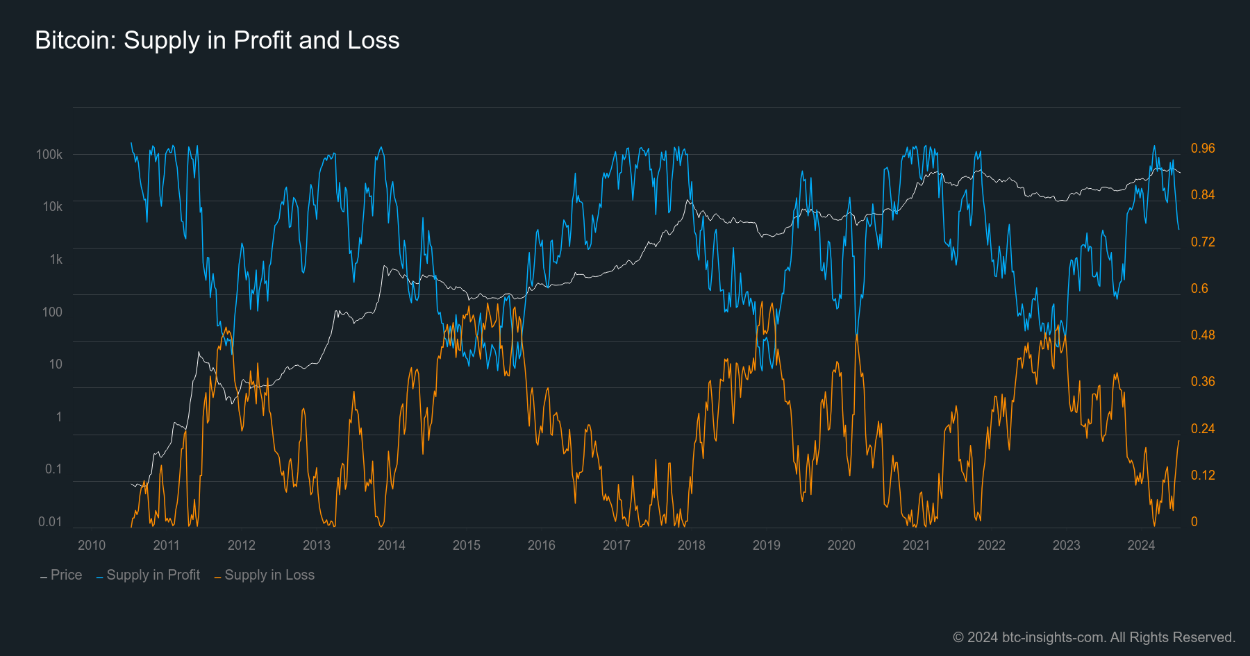 How to analyze Bitcoin Supply in Profit and Loss | btc insights