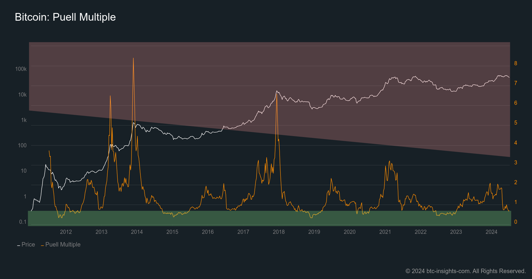 Understanding the Puell Multiple: A Key Bitcoin Indicator | btc insights